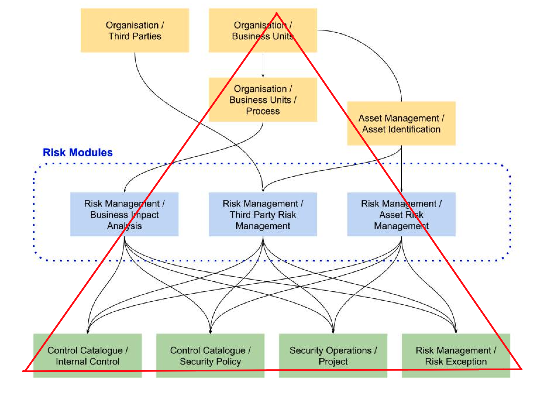 Asset Management | Eramba learning portal
