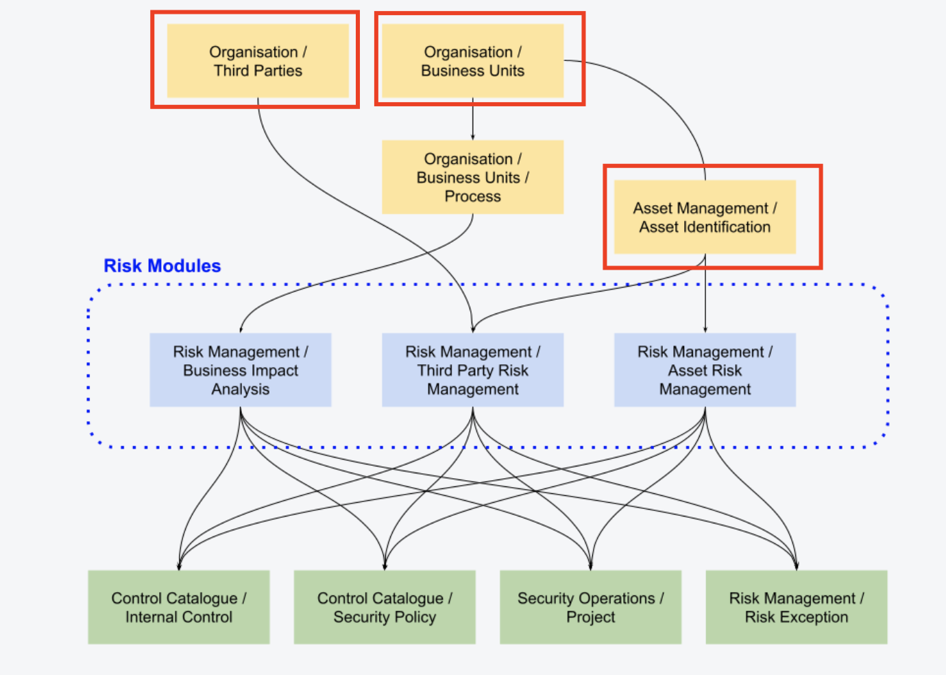Asset Management | Eramba learning portal