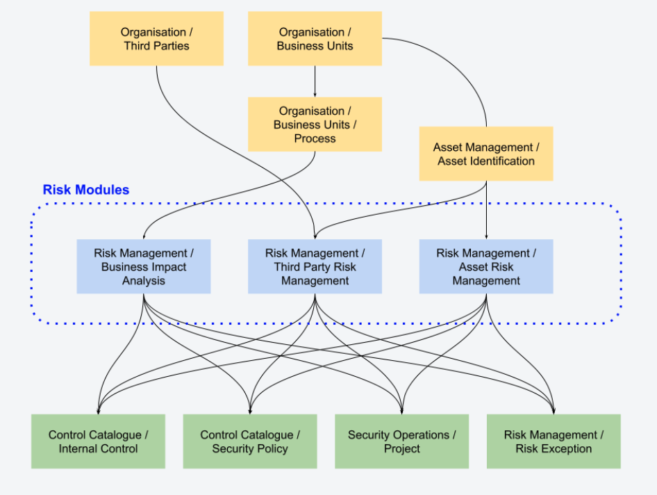Risk Management | Eramba learning portal